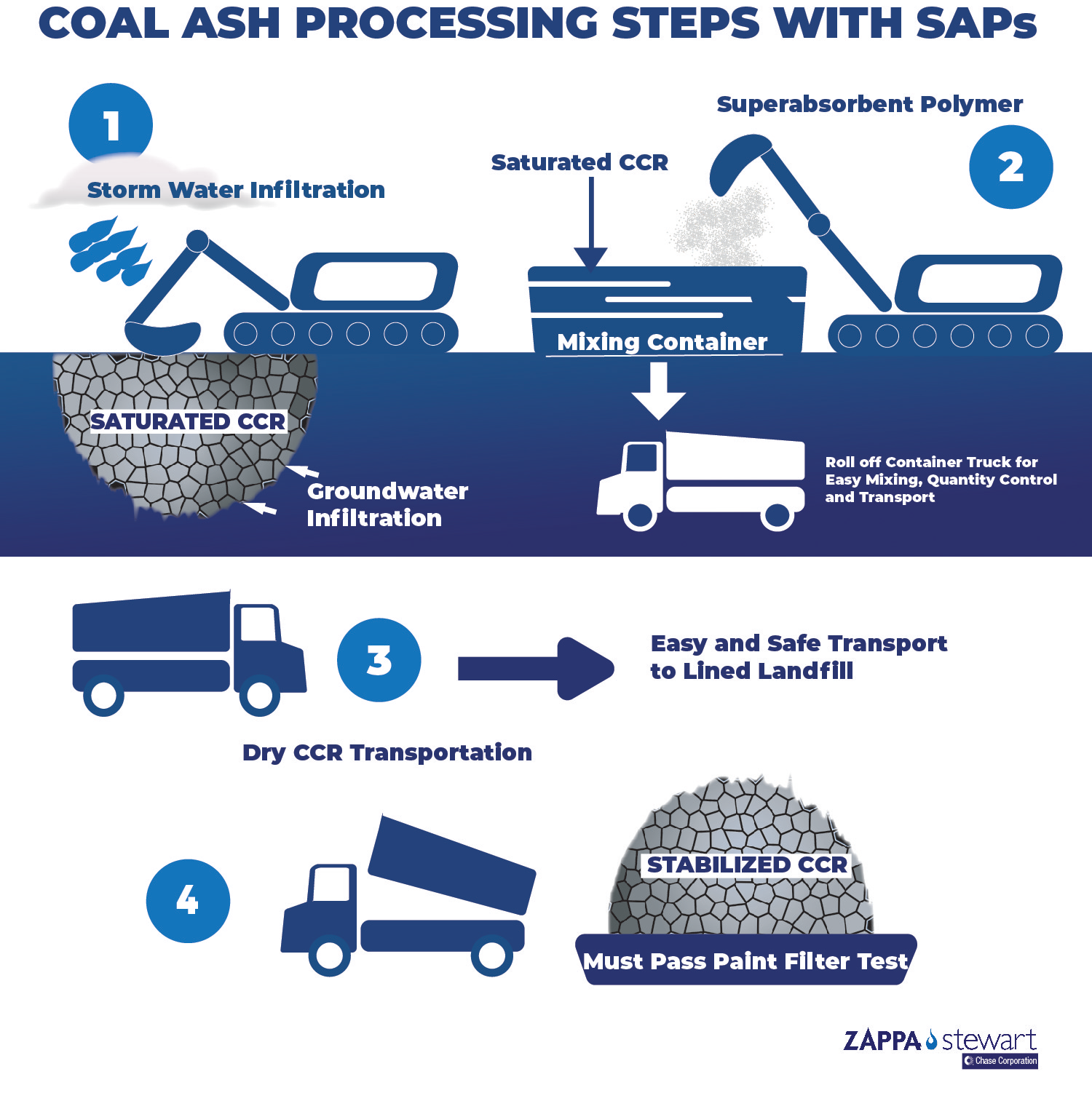SAP - Environmental Remediation